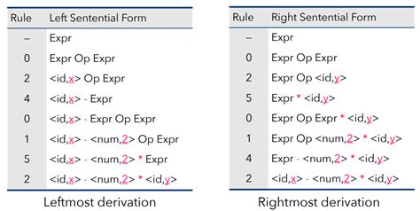 Compiler Context Free Analysis Jsp Notes