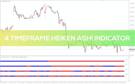 4 Timeframe Heiken Ashi Indicator For Mt4 Download Free