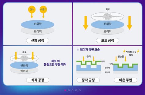 반도체體 번역기 5 반도체가 만들어지기 전과 후 웨이퍼wafer의 모든 것 Lx 세미콘