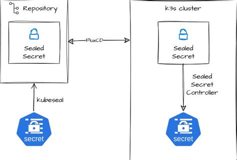 Kubernetes Secrets With Sealed Secrets Digitale Welten Andreas Bräu