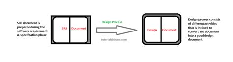 Software Design In Software Engineering Software Design Process A