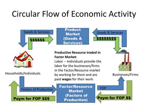 Diagram Of Circular Flow Of Economic Activity Circular Flowc