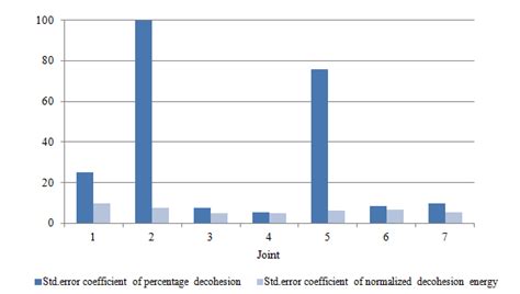 A COMPARISON BETWEEN STANDARD ERROR COEFFICIENTS OF THE TWO CRITERIA Download Scientific Diagram