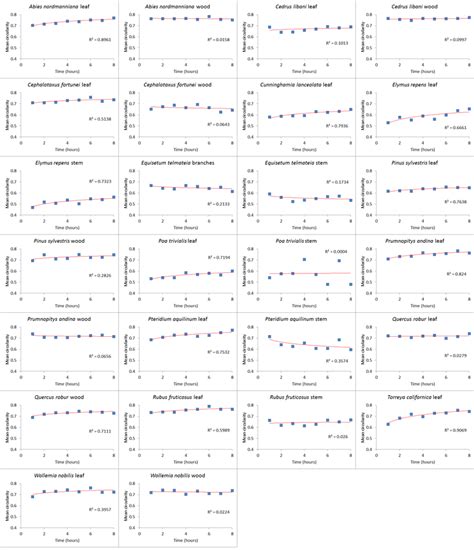 6 Relationships Between Mean Circularity And Duration Of Simulated