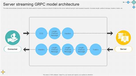 Server Streaming Grpc Model Architecture Ppt Powerpoint Ppt Slide