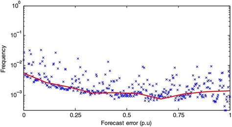 Approximated Beta Distribution Of The Total Wind Power Forecast Errors