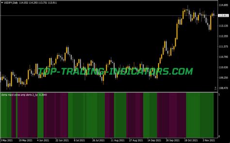 DEMA MACD Zones Best MT Indicators Mq Or Ex Top Trading Indicators Com Best