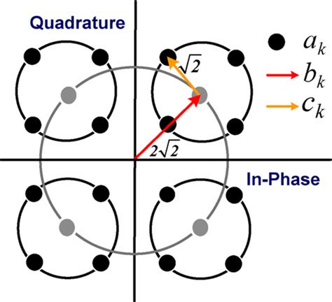 Principle Of The Constellation Mapping For Differentially Encoded 16 Qam Download Scientific