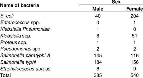 Distribution Of Bacteria Among Sex Of Patients Download Scientific Diagram