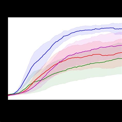 Pdf Deep Reinforcement Learning With Population Coded Spiking Neural Network For Continuous