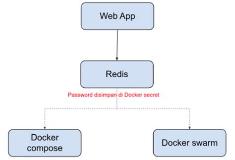 Membangun Secure Web App Menggunakan Redis Docker Compose And Docker Swarm By Juwono ジュウｵノ