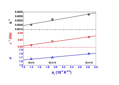 Linear Correlations Of The Magnetization Relaxation Behavior Fitting