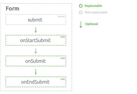 submission vue advanced forms