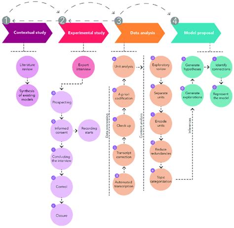Methodological Scheme Own Elaboration Download Scientific Diagram
