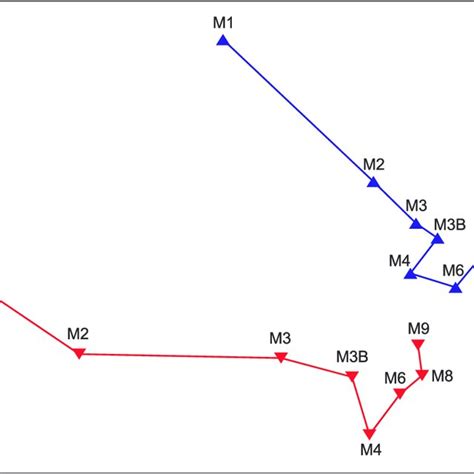 7 Non Metric Multidimensional Scaling Ordination Nmds Of The