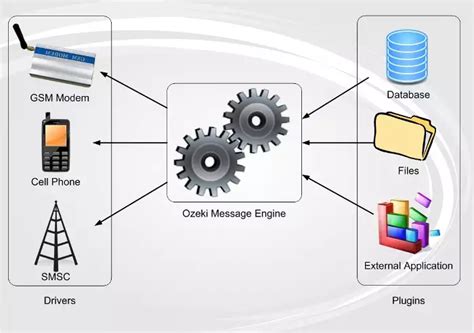 Message Routing System