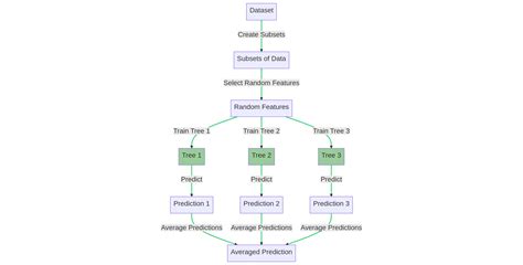 Regression To Random Forests A Concise Guide To Predictive Modeling Techniques Data Science
