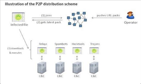 P2p Distribution Scheme Nicolas Falliere 2011 8 Download