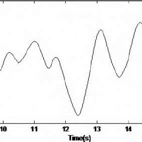 Performance Of The PID Controller In First Subsystem Download Scientific Diagram