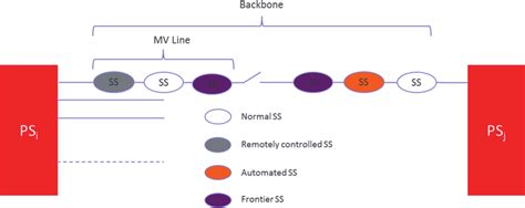The Elements Considered In The Electrical Distribution Grid Model