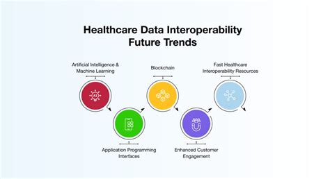 Healthcare Data Interoperability Overcoming Barriers