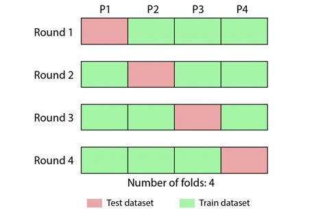 Help To Understand Cross Validated Test In Decision Tree ResearchGate