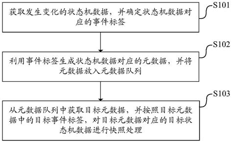 Snapshot Processing Method Apparatus And Device And Readable Storage