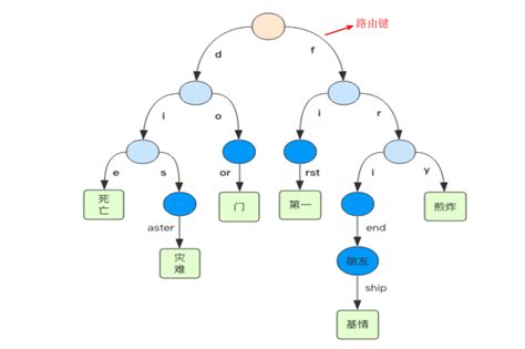 redis深度历险》读书笔记 3 】源码（5 7）探索 跳跃列表 skiplist 、紧凑列表（listpack）、基数树（rax）内部结构