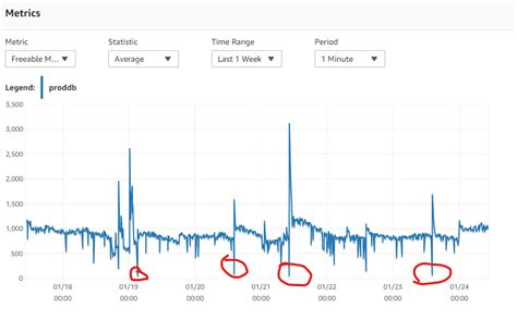 amazon rds rapid drops in free memory on rds mysql instance
