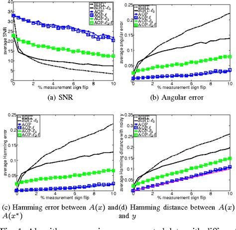 Figure 1 From Robust 1 Bit Compressive Sensing Using Adaptive Outlier Pursuit Semantic Scholar