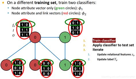 Cs224w（图机器学习）2021冬季课程学习笔记6 Message Passing And Node Classificationvyvvfv Csdn博客