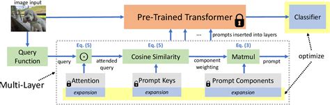Figure 2 From Coda Prompt Continual Decomposed Attention Based