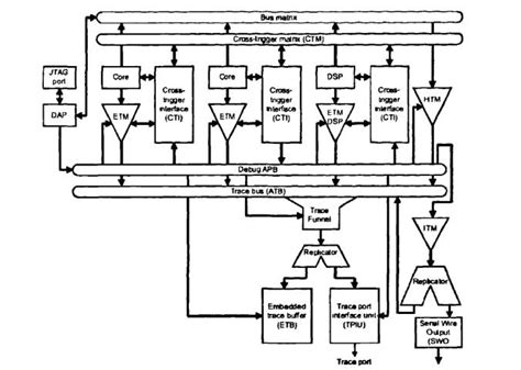 听说arm 有个coresight，这里三分钟包教不包会