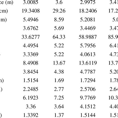 Centroid Of Clusters Showing Characteristics Of The Cluster Variable