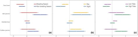 Standardized Effects Plot Indicating The Influence Of Four Habitat Download Scientific Diagram