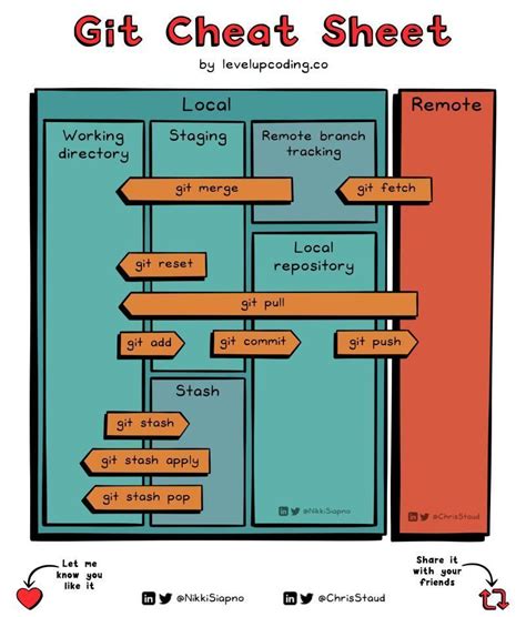Abdurahman Abukar On Linkedin Git Devops Cheatsheet 15 Comments