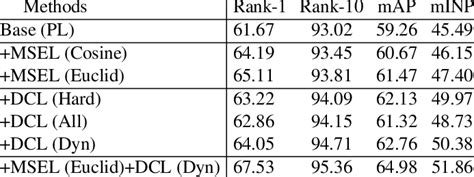 comparison results with msel and dcl download scientific diagram