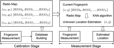 The Schematic Overview Of Fingerprint Matching Approach Download Scientific Diagram