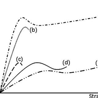 Tensile Stress Strain Curve Of Polymeric Materials With The Various Download Scientific