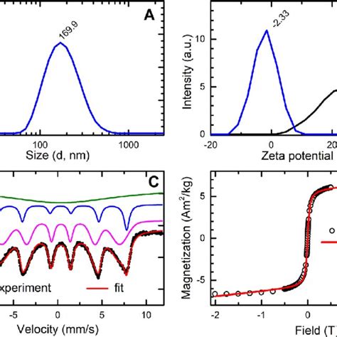 Properties Of Mnps A Dls Particle Size Distribution For Mnps B Download Scientific