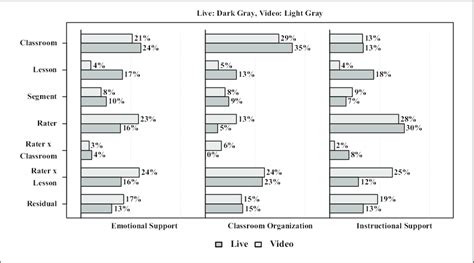 Decomposition Of Variability Of Scores Into Different Sources By Domain