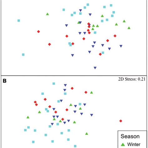 non metric multi dimensional scaling nmds plots of bacterial