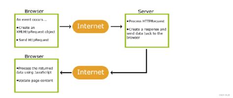 Ajax 的原理及实现步骤19ajax怎么实现 Csdn博客