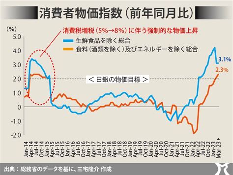 コストプッシュインフレとデフレとの二正面作戦 川崎市議会議員 三宅隆介