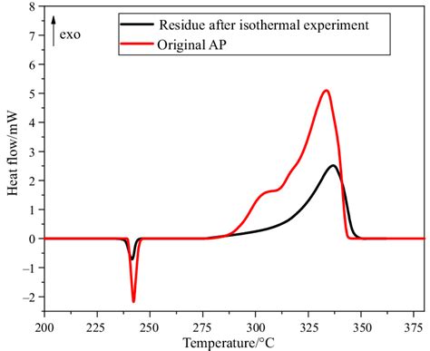 DSC Curve Comparison Diagram Between The Original AP And The Residue At Download Scientific