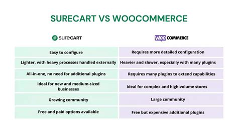 Surecart The Easy Alternative To Woocommerce Wetopi