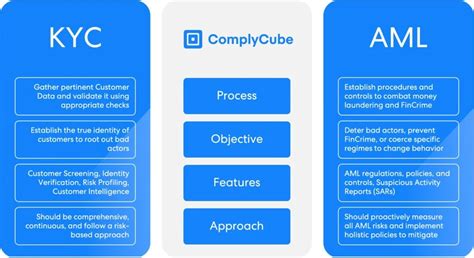 Kyc And Aml What Is The Difference Complyadvantage 52 Off