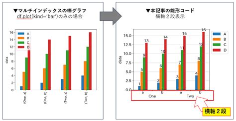 Python マルチインデックスの棒グラフの横軸2段表示 Pythonとvbaで世の中を便利にする