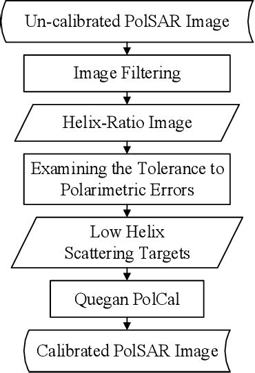 Figure 1 From Polarimetric Calibration Of Airborne Sar Images Using Low