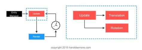 How Does A Game Engine Work An Overview — Harold Serrano Game Engine